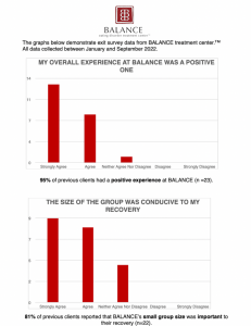 Science-Based Data in Eating Disorder Treatment, BALANCE Studies Reveal ...