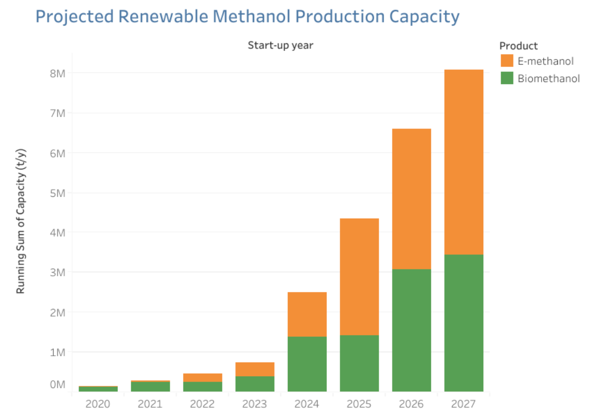 Methanol Institute Sees Renewable Methanol Production Growth | DC Presswire
