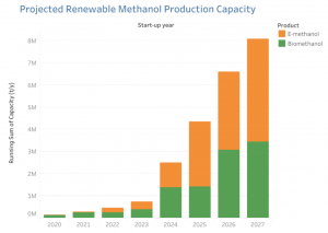 Methanol Institute Sees Renewable Methanol Production Growth