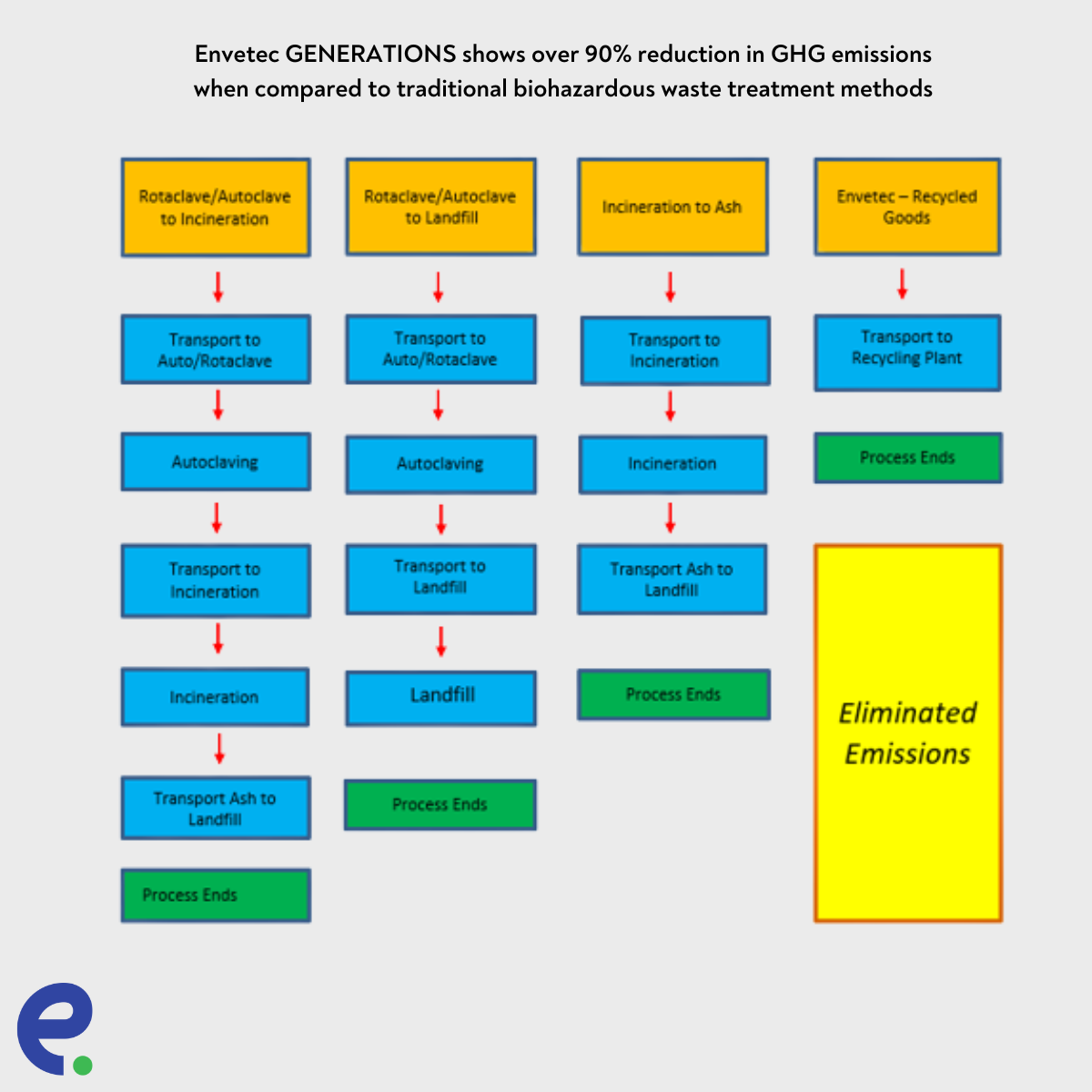 Envetec's Clean Technology Shows a Substantial Reduction in GHG ...