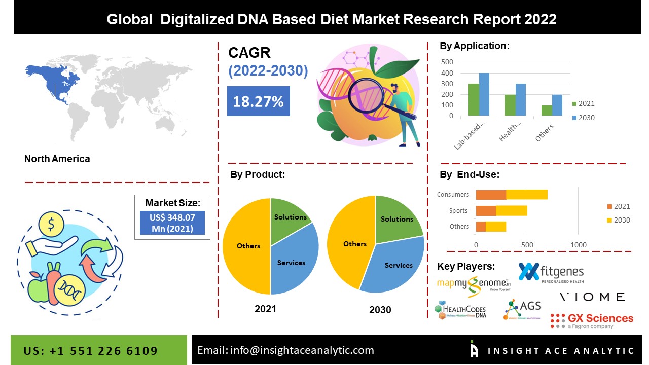 Digitalized DNA-Based Diet Market Worth USD 1.53 Billion by the year 2030- InsightAce Analytic ...