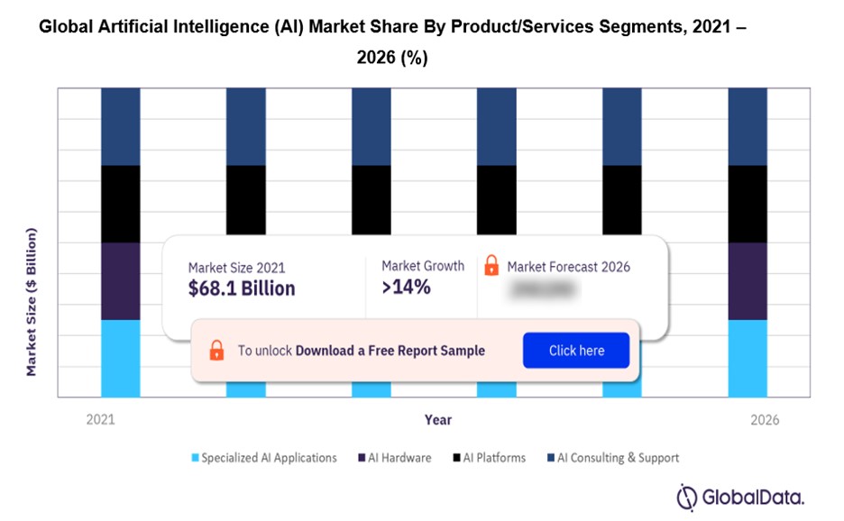 Artificial Intelligence (AI) Market Size to reach USD 135.8 Billion By 2026 Growing at 14.8% ...