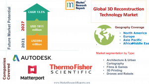 Global 3D Reconstruction Technology Market to reach USD 1.9 billion by 2028