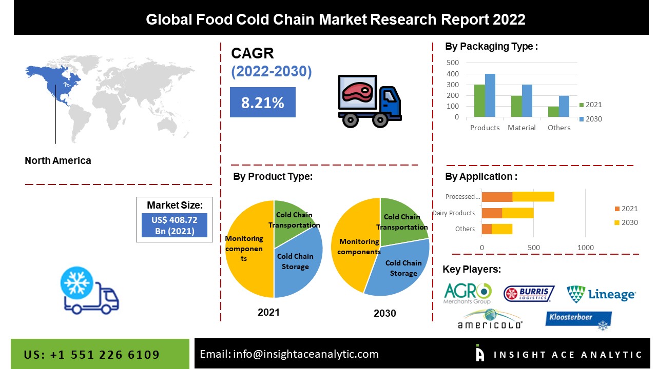 Food cold chain market worth $809.39 Billion by 2030 - Exclusive Report ...