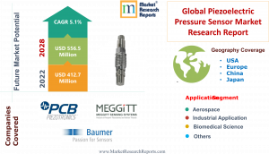 Global piezoelectric pressure sensor market to reach USD 556.5 million ...