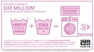 Wash cycle conditions shown to have significant impact on microfiber ...