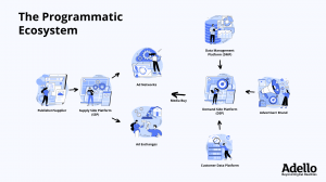Programmatic Advertising 101: A Guide to Programmatic Ad Ecosystem