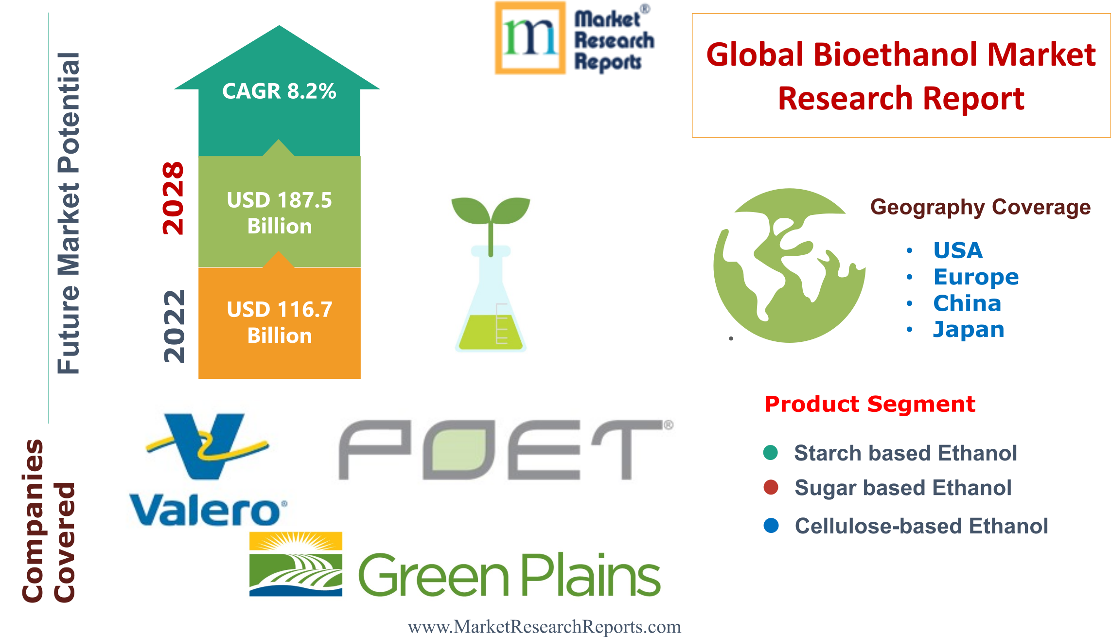 Global Bioethanol Market to reach USD 187.5 billion by 2028 | Spain ...