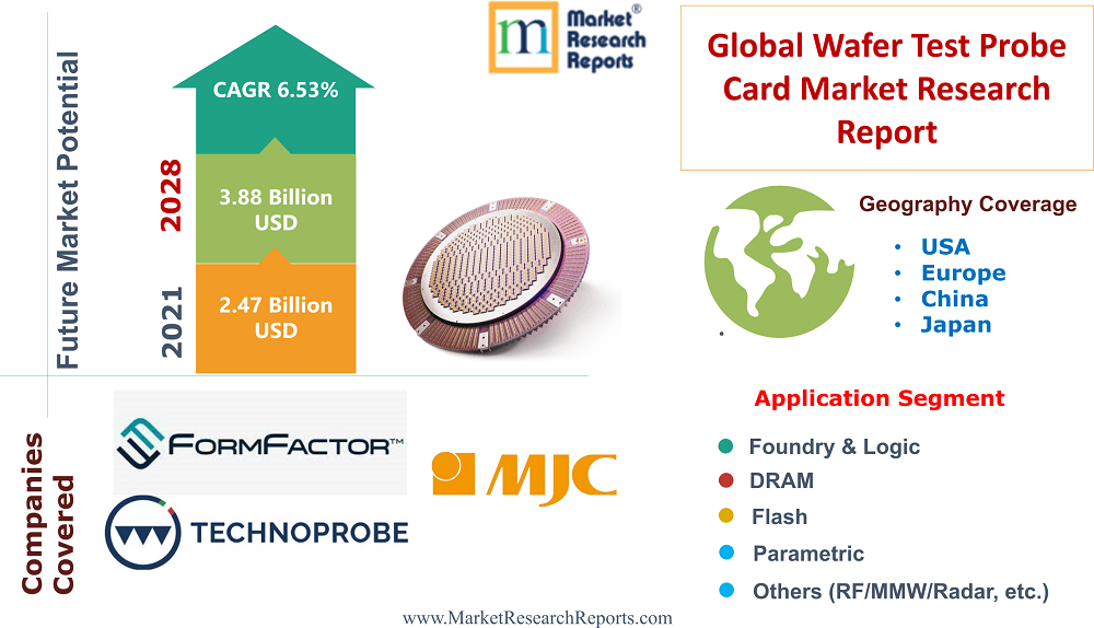 Global Wafer Test Probe Card Market to reach USD 3.88 billion by 2028 ...