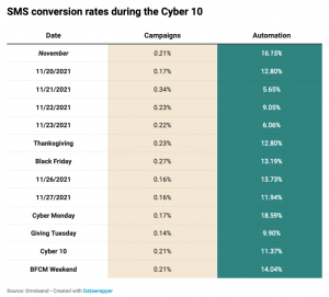 BFCM Data Shows Consumers Relied Heavily on Email and SMS for Holiday ...