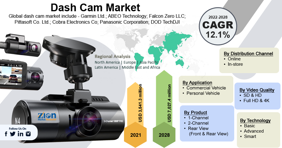 Global Dash Cam Market Size and Shares is Likely to Grow at a CAGR Value of 12.1% by 2028 | Zion ...