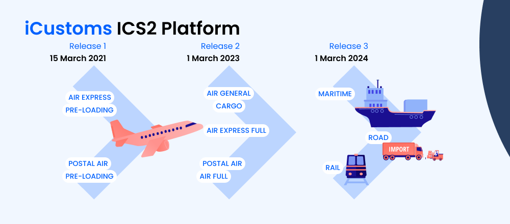 iCustoms launches the smart AI Import Control System 2 (ICS2 ...