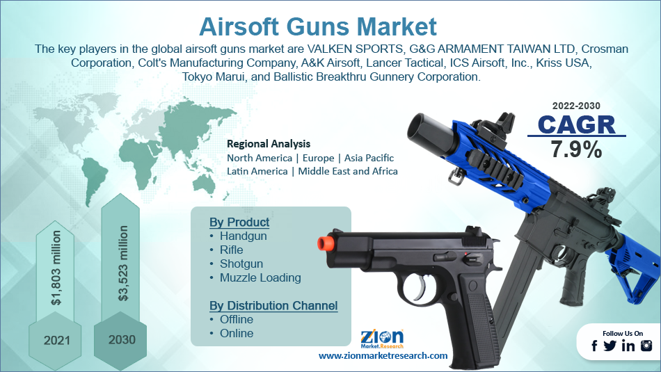 Global Airsoft Guns Market Size Revenue To Hit Nearly $3,523 Million By ...
