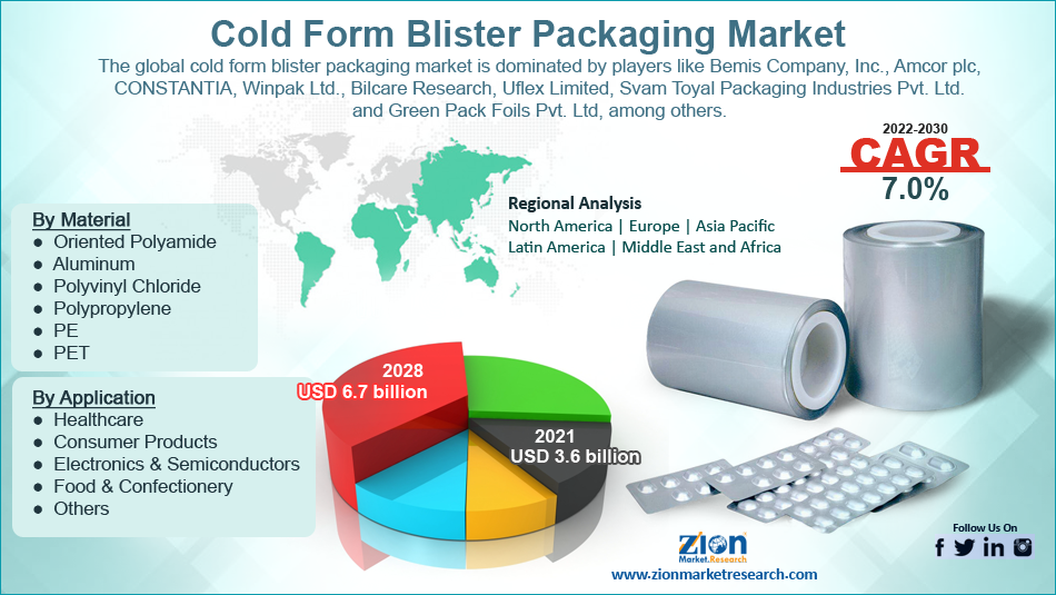 Global Cold Form Blister Packaging Market Size To Grow At A CAGR Of 5.5 ...