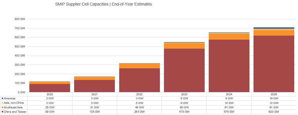 Global solar production continues to expand rapidly, with rising focus ...