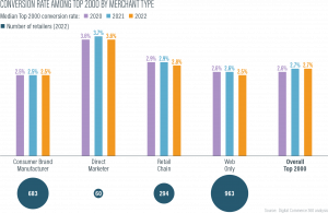 Digital Commerce 360 Releases NEW 2023 Ecommerce Conversion Data - AFV NEWS