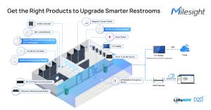 Reshape Restroom, Release the Value of Smartness by Milesight Smart ...