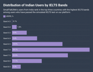 AI reveals top grammar errors of Indian IELTS test-takers