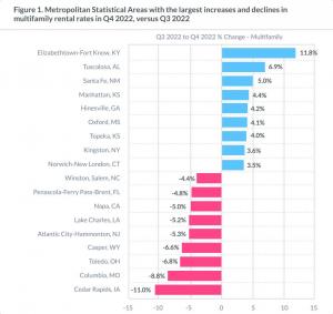 Beekin’s 2022 US Rental Housing Report Shows Multifamily Rent Growth as ...