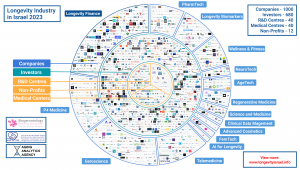 Largest Ever Mapping of Israel Longevity Industry Ecosystem Revealed ...
