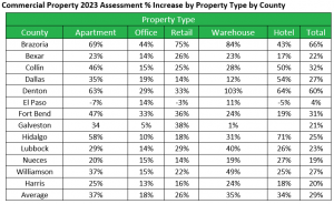 Dallas County Commercial Property – Assessments Soar while Values Plummet