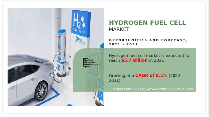What Will Hydrogen Fuel Cell Market Look Like In The Future? | World ...