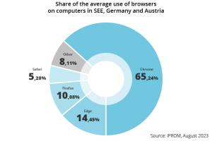iPROM Analysis 2023: Microsoft Edge gains browser market share in ...