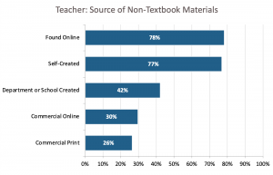 Teachers Increasingly Use Digital and Self-Created Materials in Their ...