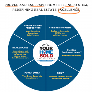 Your Home Sold Guaranteed Realty Unveils Revolutionary Home Selling ...