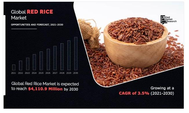 Red Rice Market to Grow $1,736.9 Million by 2030 | Top Impacting ...