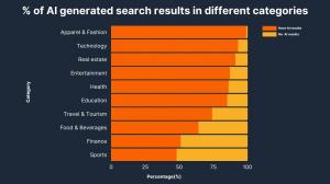 Study by ContentDetector.AI Reveals Almost 77.8% of the Google Search ...