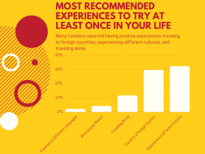 New Data Reveals an Experience Everyone Should try in Their Lifetime ...