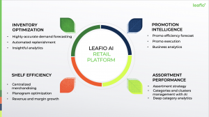 Daily Supermarkets has chosen LEAFIO AI Retail Solutions to streamline ...
