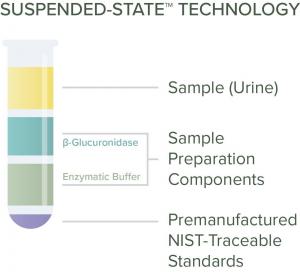 Suspended State™ Technology from PinPoint Testing