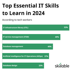 Skillable data reveals nearly half of tech worker training goes to waste