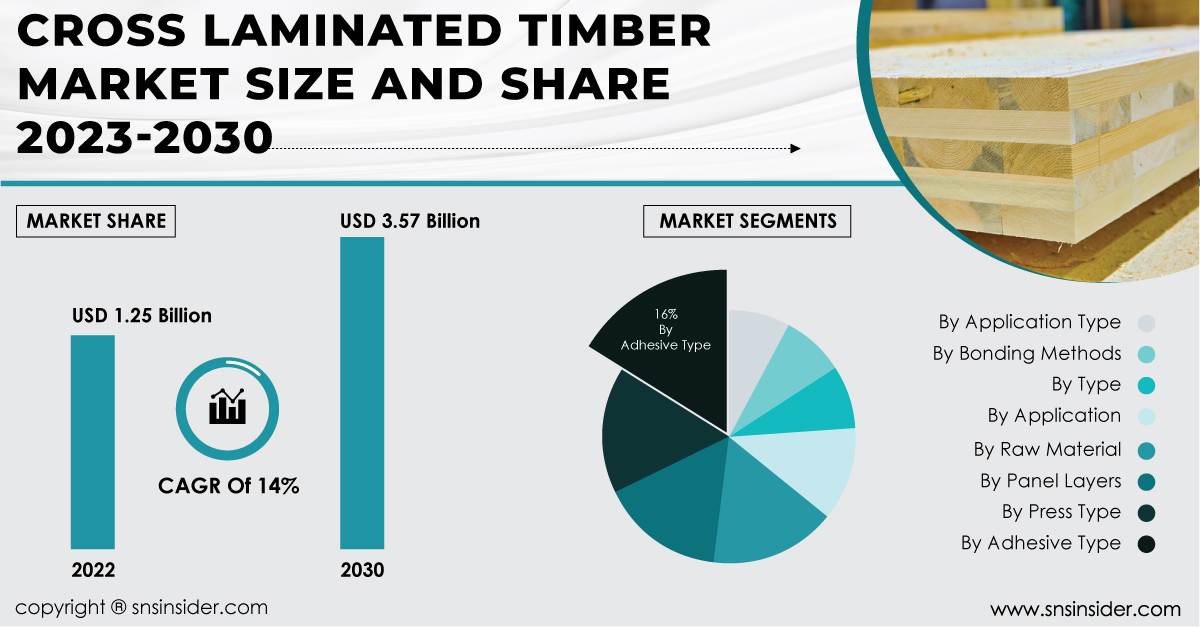 CLT Market: USD 3.57B by 2030, thanks to design flexibility and fast ...