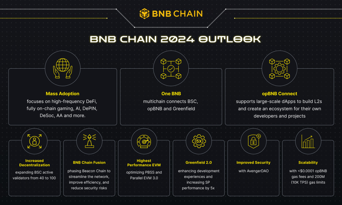 BNB Chain Releases 2024 Outlook; Announces “One BNB” Paradigm | Crypto ...