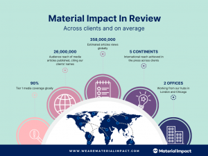 Celebrating 3 Years of Material Impact: Elevating Finance Brands with ...