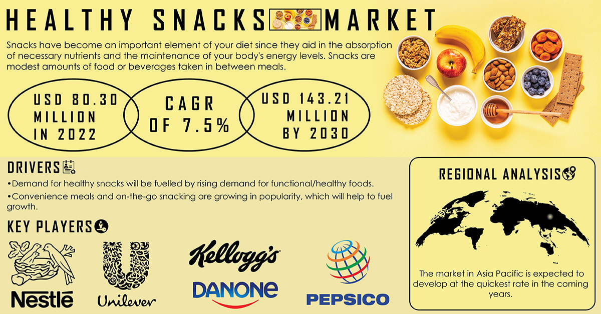 Healthy Snacks Market Set to Surpass USD 143.21 Billion by 2030 ...