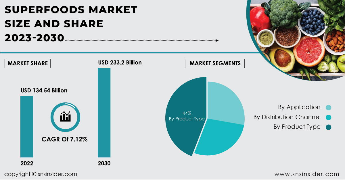 Superfoods boost wellness: Global market to hit USD 233.2 billion by ...