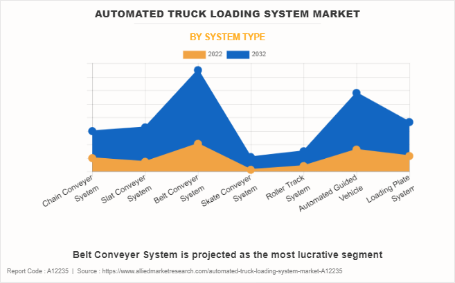 Automated Truck Loading System Market : Revolutionizing Logistics ...