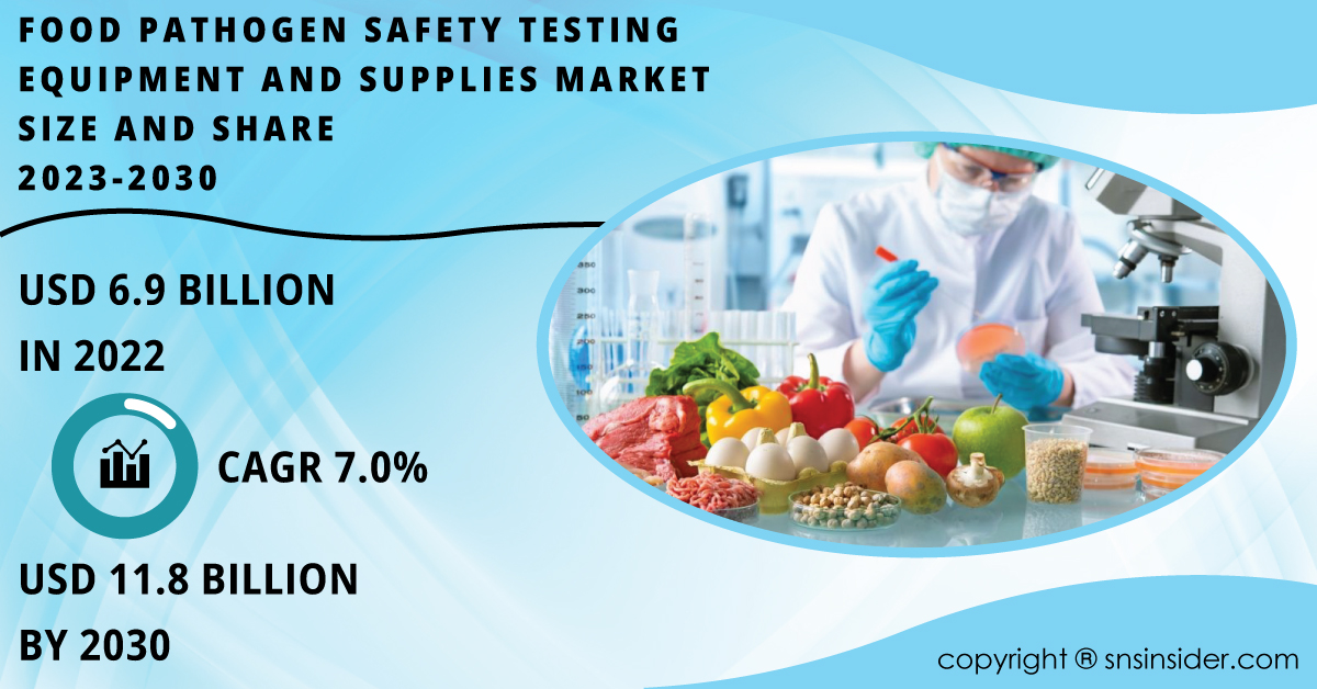 Food Pathogen Safety Market to Exceed USD 11.8 Billion by 2030, Driven ...
