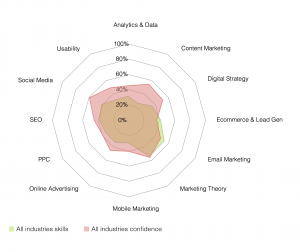New Report Highlights Dramatic Digital Marketing Skills Gap Impacting ...