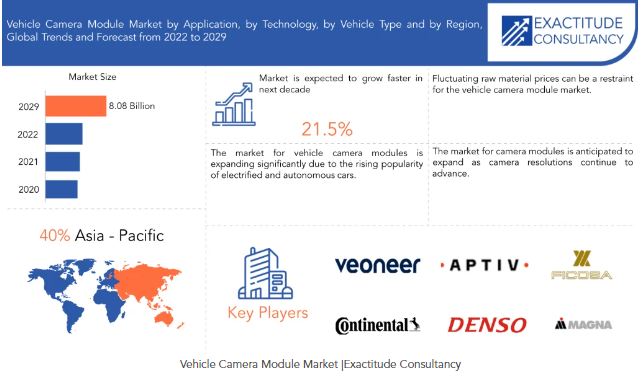 Vehicle Camera Module Market Size to Worth USD 8.08 billion by 2030 ...