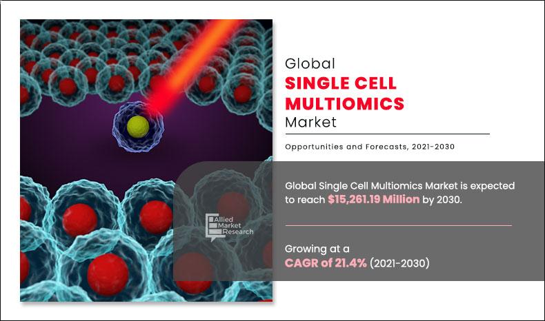 Single Cell Multiomics Market Skyrockets: Projected to Reach $15.26 ...