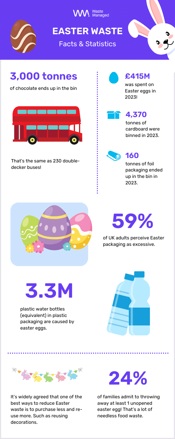 Eggs-Ordinary Waste – Data Reveals 3,000 Tonnes of Chocolate Binned Each Easter | Earth Times ...
