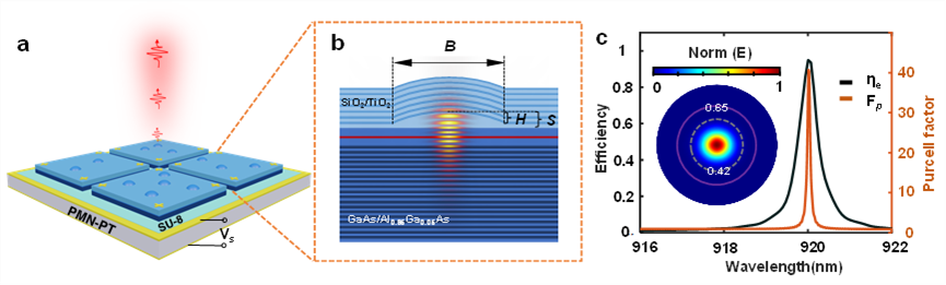 Reimagining Quantum Dot Single-Photon Sources: A Breakthrough in Monolithic FP Microcavities ...