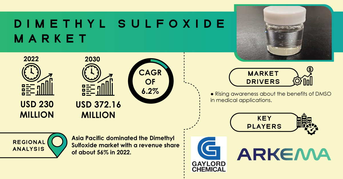 Dimethyl Sulfoxide Market to USD 372.16 Million by 2030 Owing to ...
