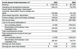 Everybody Loves Languages Reports Q4 2023 & Fiscal 2023 Financial ...