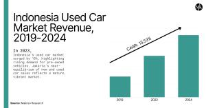 Indonesia Used Car Market Growth - Grew by IDR 440 Trillion Revenue ...